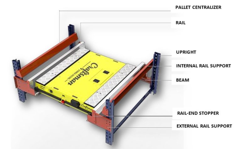 RADIO SHUTTLE RACKING SYSTEM - Goldtec Systems